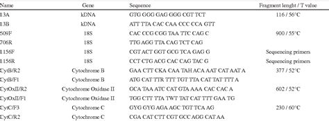 Table 1 From Performance Of Conventional Pcrs Based On Primers Directed