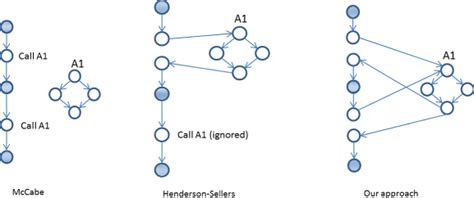 Different Approaches For Handling Multiple Calls When Calculating