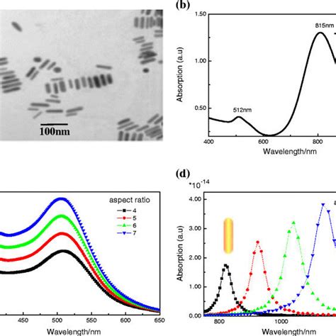 TEM image (a) and experimental absorption spectrum (b) of AuNRs with... | Download Scientific ...