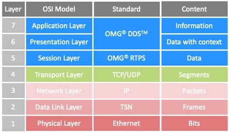 Dds Over Tsn Future Proofed Architectural Framework For Industrial Automation Electronics World