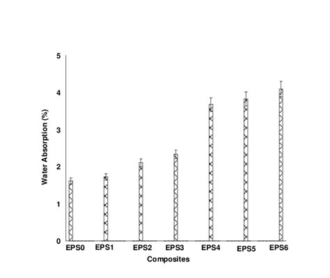 Percentage Water Absorption Of The Samples Download Scientific Diagram