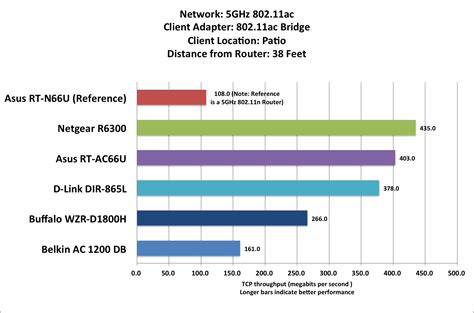 Wireless Router Range Chart Ponasa