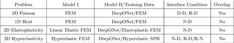 Table 1 From Interfacing Finite Elements With Deep Neural Operators For