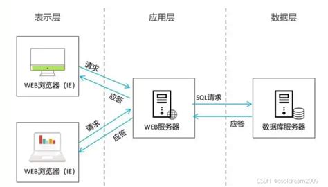 Bs架构与cs架构的对比分析:了解两种架构的不同特点与应用bs Cs架构 Csdn博客 Bs架构与cs架构的对比分析:了解两种架构的不同特点与应用bs Cs架构 Csdn博客