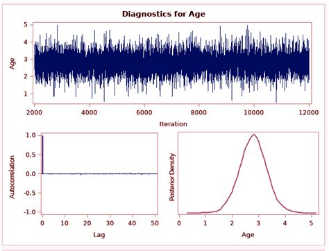 6 SAS STAT Bayesian Analysis Procedures You Must Know DataFlair