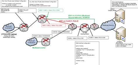 Solved Multicast Issues On New 4351 Router Cisco Community