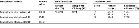 optimized values obtained by the constraints applied on y1 and y2