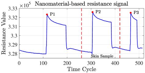 Jlpea Free Full Text Nanomaterial Based Sensor Array Signal