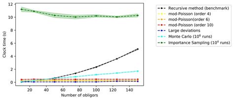 CPU Clock Time For Estimation Of A Single Tail Probability For A Download Scientific Diagram