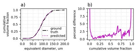 A Particle Size Distribution Determined From Ground Truth And