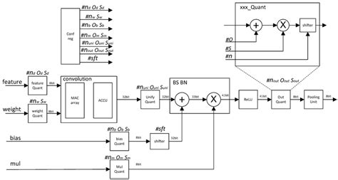 Integer Quantization Cnn Accelerator Architecture Diagram Download
