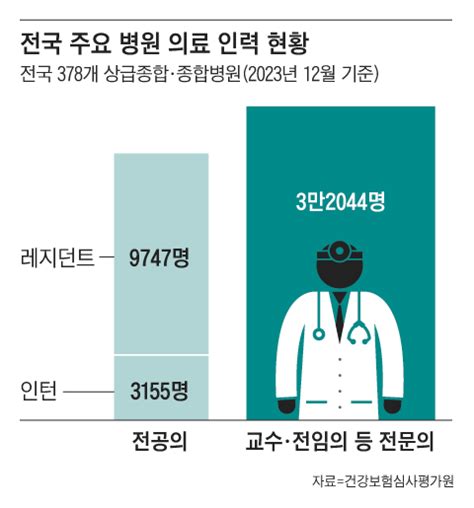 의료 공백 석달째 전공의 없는 병원이 ‘뉴 노멀 됐다