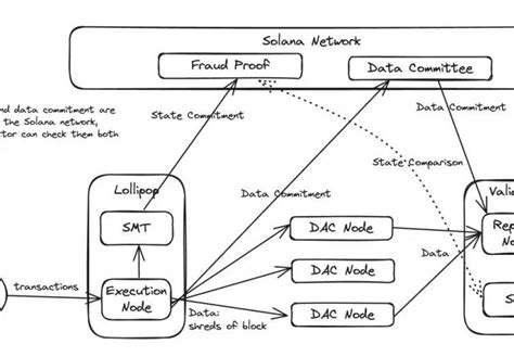 Solana需要l2？首個基於svm的rollup方案「lollipop」是什麼、如何解決交易堵塞 動區動趨 最具影響力的區塊鏈新聞媒體