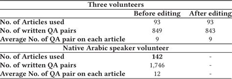 Table 6 From Arabic Span Extraction Based Reading Comprehension