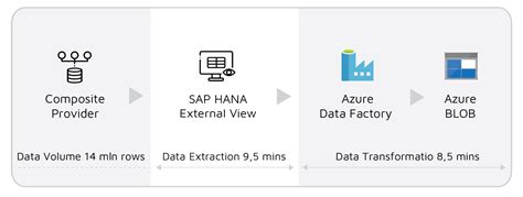 azure data factory how to replicate data from sap to azure
