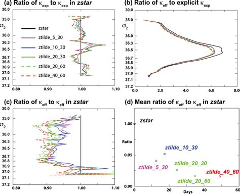Ratios Of Global Area‐weighted Mean Effective Diffusivities Evaluated Download Scientific