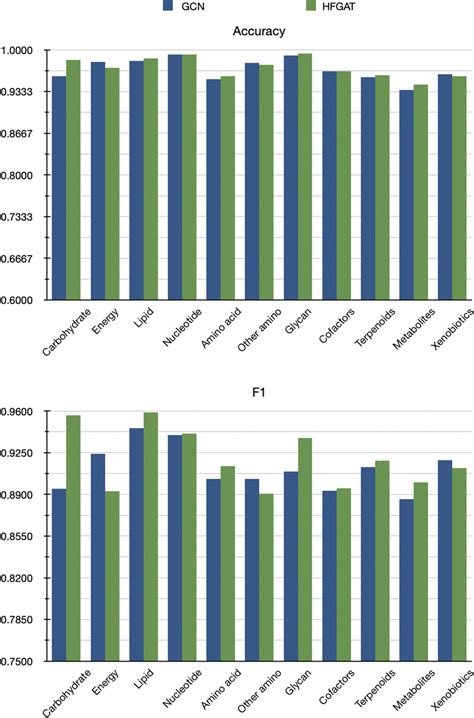The Comparison Results Between Hfgat And Gcn Based Method Download Scientific Diagram