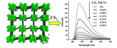 Magnesium Based Coordination Polymers Synthesis Structures And