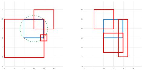 [논문 리뷰] Unified Iou For High Quality Object Detection
