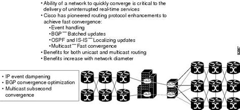 Cisco Globally Resilient IP Overview And Applications Cisco