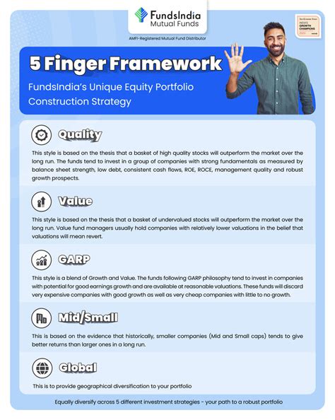 Fundsindia Posted On Linkedin