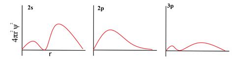 Two Types Of Nodes Occur In Atomic Orbitals Spherical Surfa Quizlet