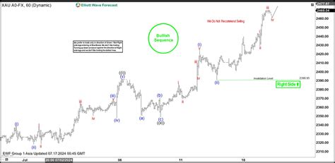 Elliott Wave Intraday Gold Xauusd Breaks To New All Time High