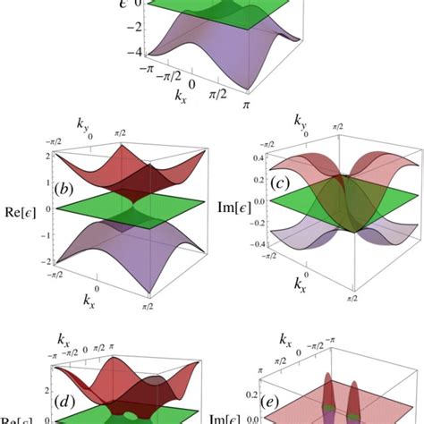 A The Spectrum Of The Four Band Model In Eq 64 In Its Hermitian