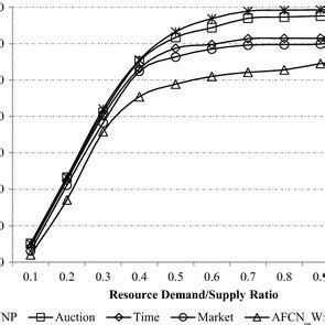 Buying Price Of Unit Resource For CAs Download Scientific Diagram