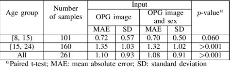 Table I From The Influence Of Integrating Sex As A Feature In Deep