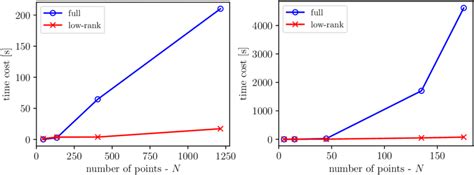 The Computational Time At The Same Level Of Accuracy For The Scheme Download Scientific Diagram