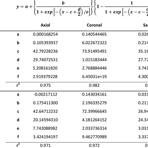 Best Fit Equation With Parameter Values A B C D E F For The Download Scientific Diagram