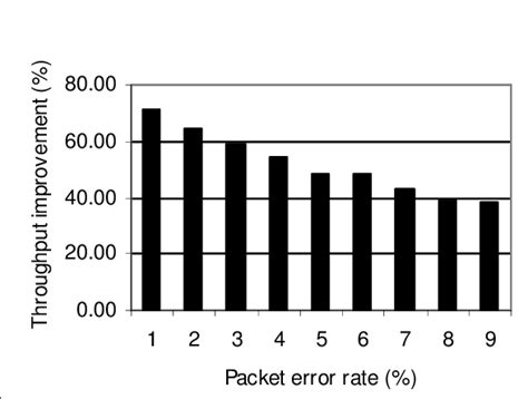 A And B Depict The Percentage Of Improvement Of Tcp Newreno With Download Scientific Diagram