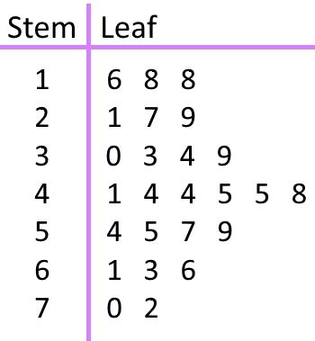 Stem and leaf plots | StudyPug