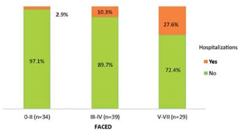 Ramr Volume 24 Number 3 Assessment Of Patients With Bronchiectasis According To The Faced