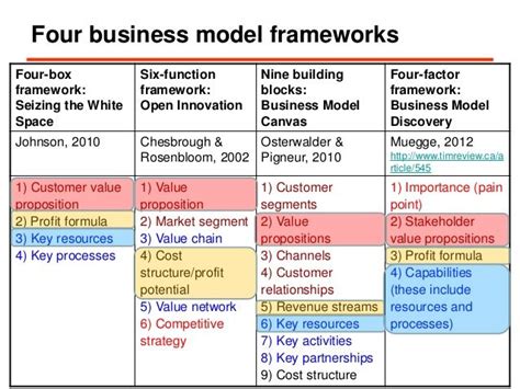 Business Frameworks
