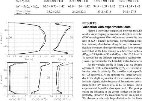 Comparison Of Experimental And Numerical Results For The Heated Download Scientific