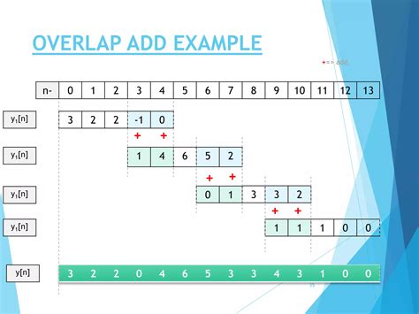 Overlap Add Overlap Savedigital Signal Processing Pptx