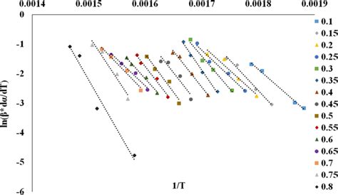 Freidman Differential Model For Activation Energy Calculation Of