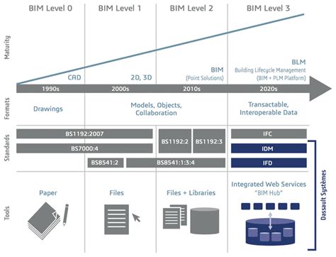 An Updated Building Information Modeling Maturity Model From Download Scientific Diagram