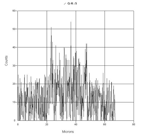 Microstructure A And The Linear Distribution Of Si Ni Cu C Mo