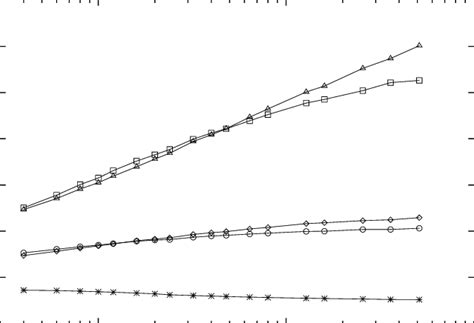 Integrated Autocorrelation Time τ Int For N 125 The Data Points