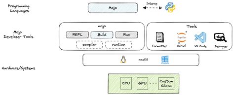Pythonのスーパーセットで高速な新プログラミング言語「mojo」のローカルダウンロード開始：c、c、cudaに対応し、pythonエコシステムにアクセス可能 ＠it