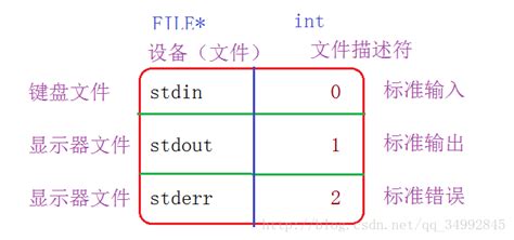 探索文件描述符（fd）与file结构体之间的关系 linux 内核 fd和file结构 csdn博客