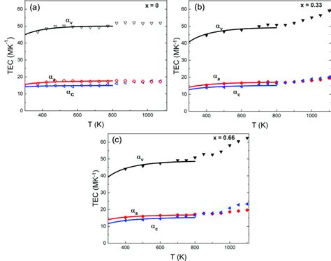 Temperature Dependence Of Thermal Expansion Coefficient For The Unit