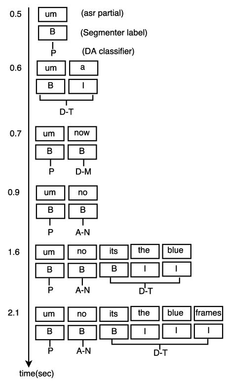 The Operation Of The Pipeline On Selected Asr Partials With Time Index