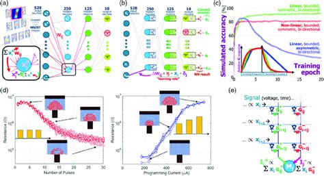 Neuromorphic Systems Are Generally Based On Two Important Stages A Download Scientific