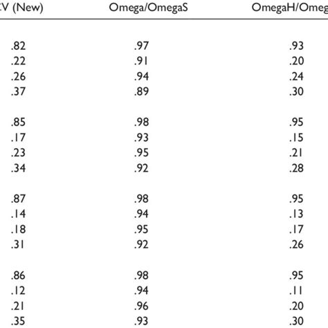 Omega Scores For Four Factor Bifactor Strict Measurement Invariance Download Scientific Diagram