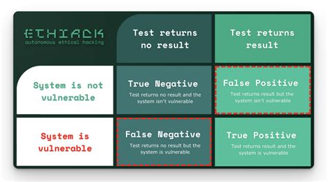 how to use ai and automation for ethical hacking and vulnerability