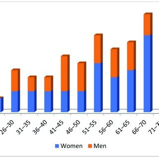 Age Categories Of Patients Divided By Sex Download Scientific Diagram